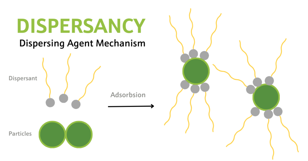 Dispersing Agents: Learn The Basics In 3 Simple Steps